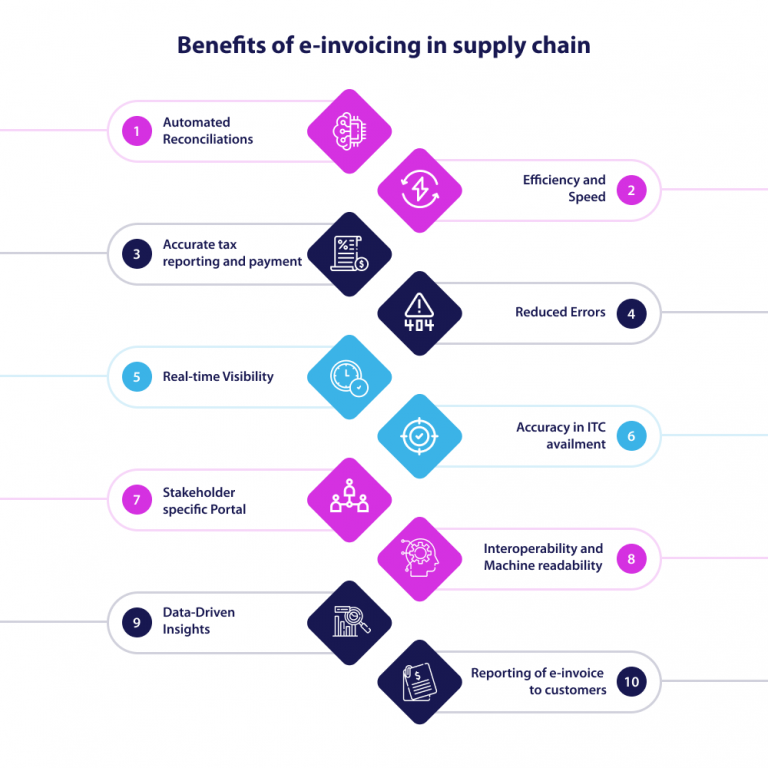 e-invoicing in Supply Chain Management: Enhancing Collaboration