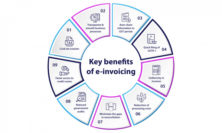 The Ultimate Guide to Understanding What is e-invoicing